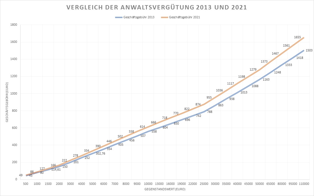 Entwicklung der Anwaltsvergütung 2013 - 2021 nach RVG - Rechtsanwalt Dr ...